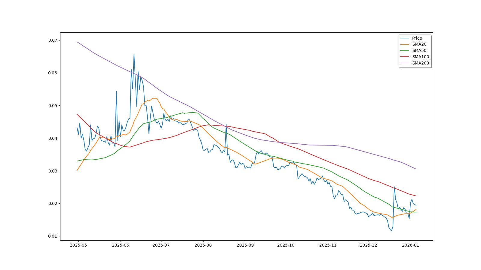 XPLA Simple Moving Averages
