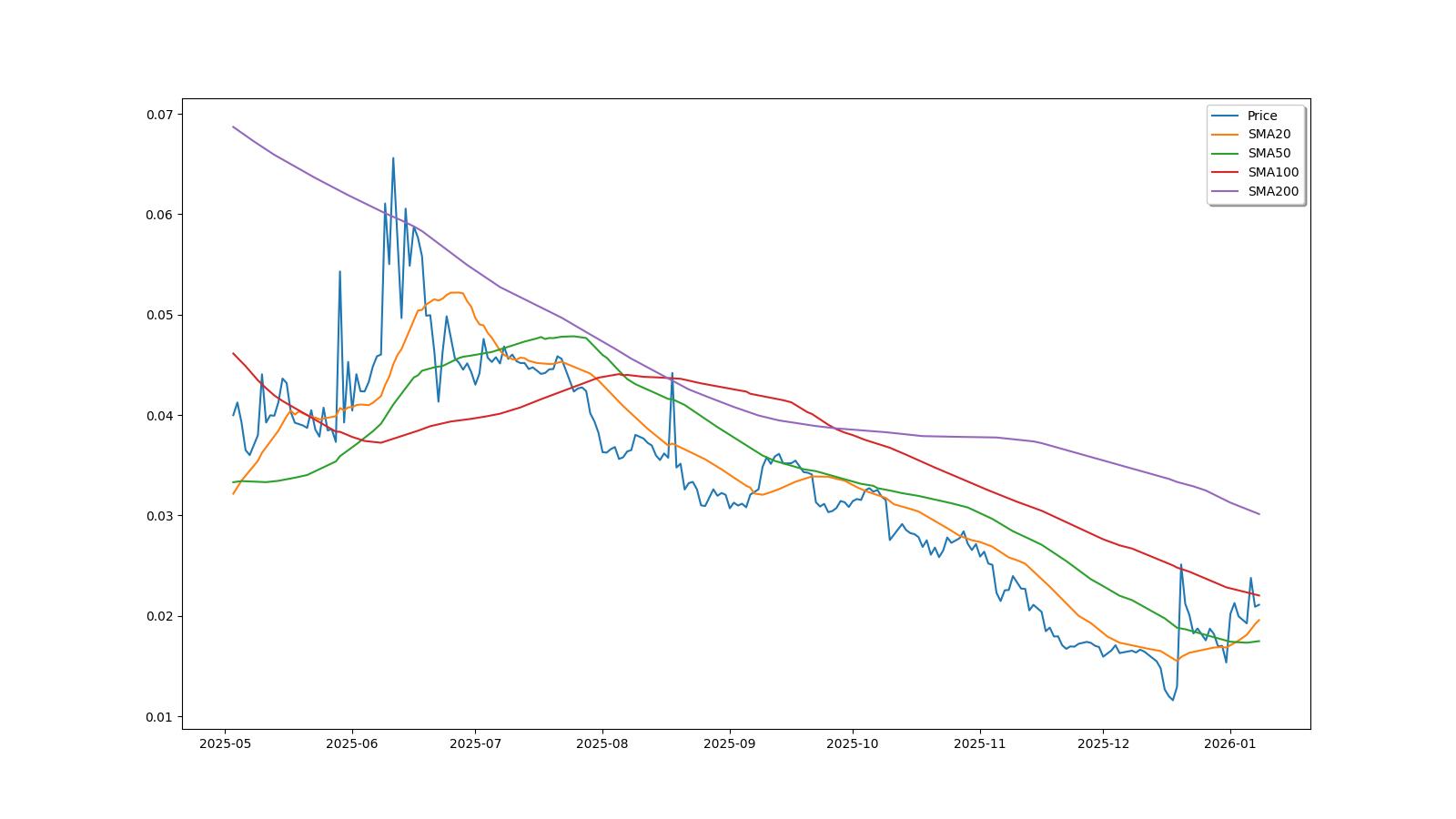 XPLA Simple Moving Averages