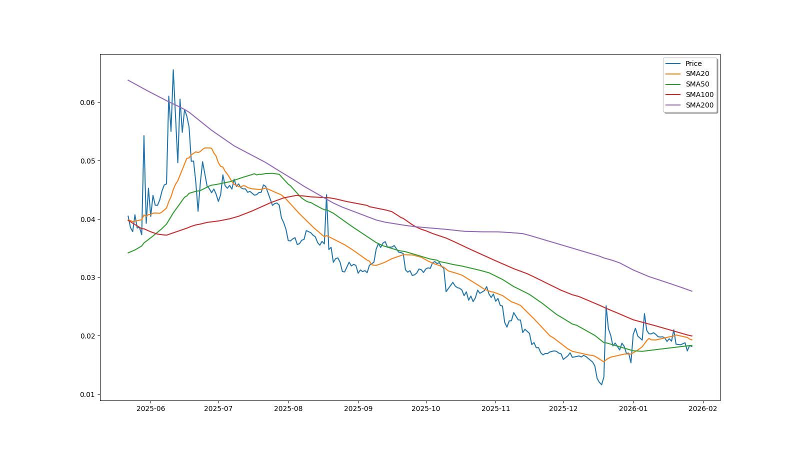 XPLA Simple Moving Averages