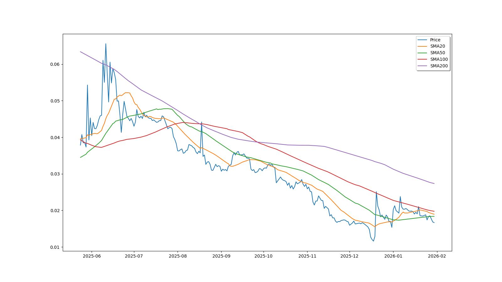 XPLA Simple Moving Averages