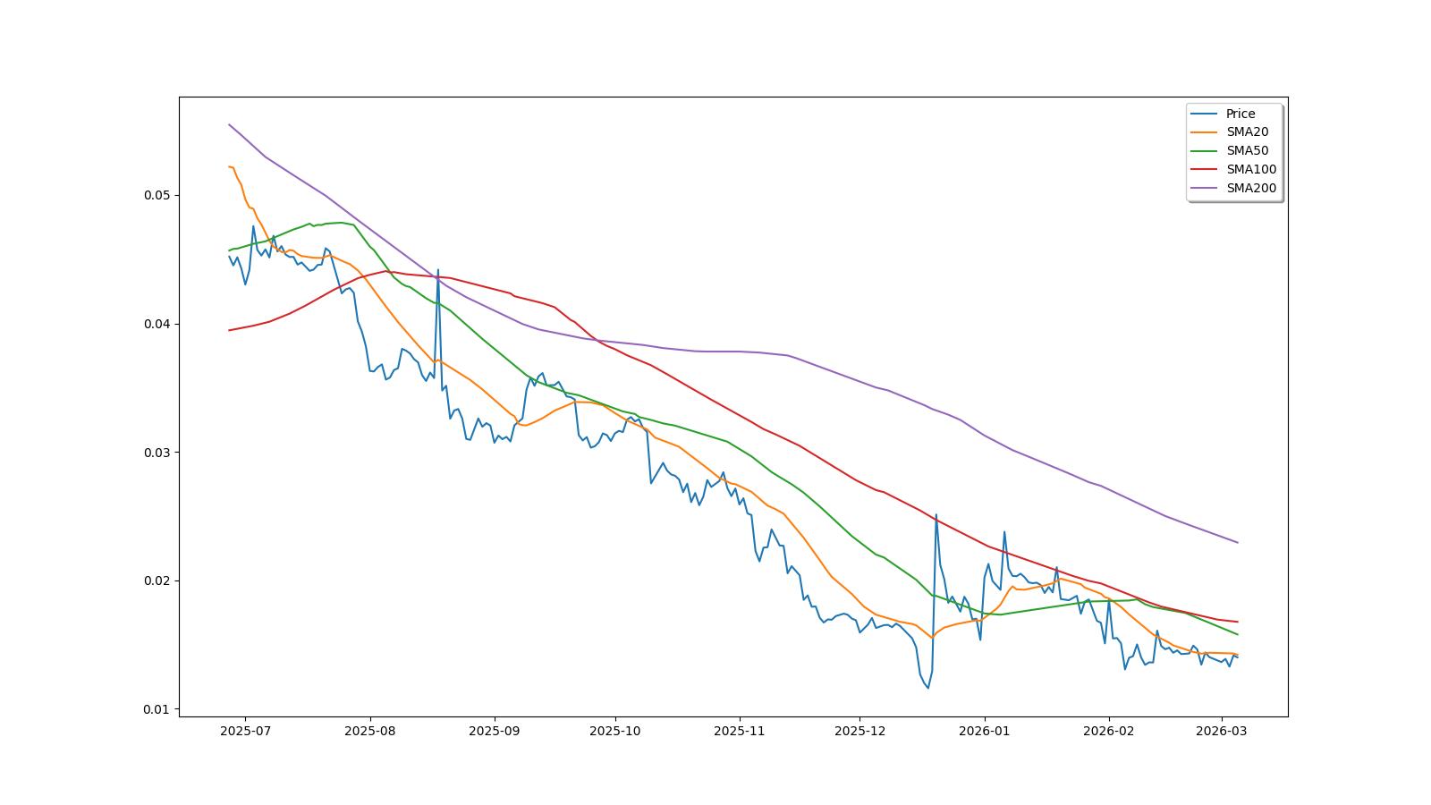 XPLA Simple Moving Averages