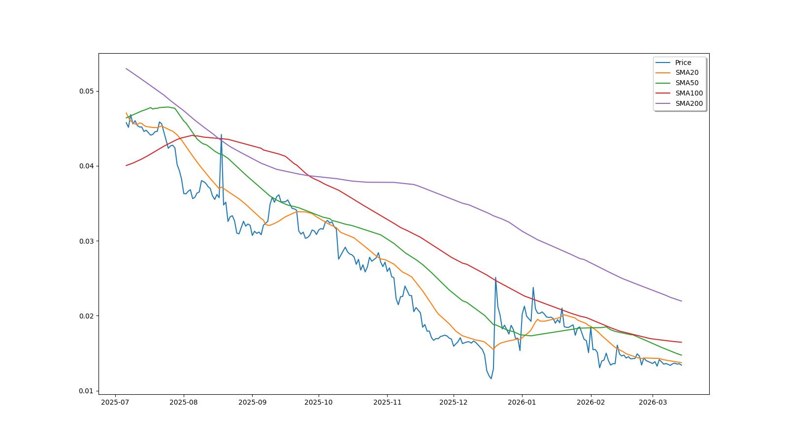 XPLA Simple Moving Averages