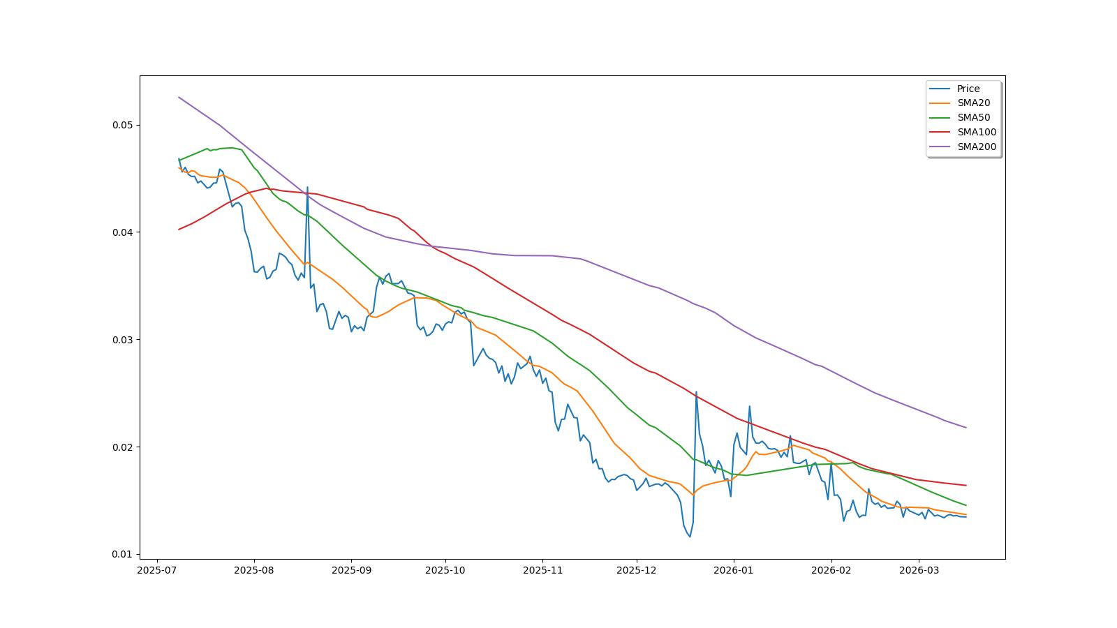 XPLA Simple Moving Averages