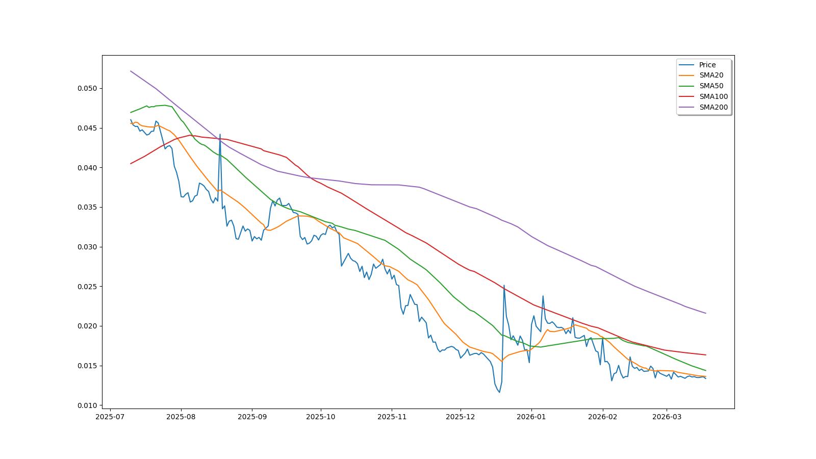 XPLA Simple Moving Averages