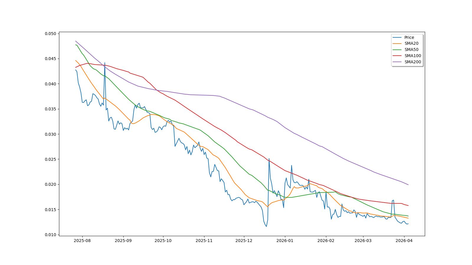 XPLA Simple Moving Averages