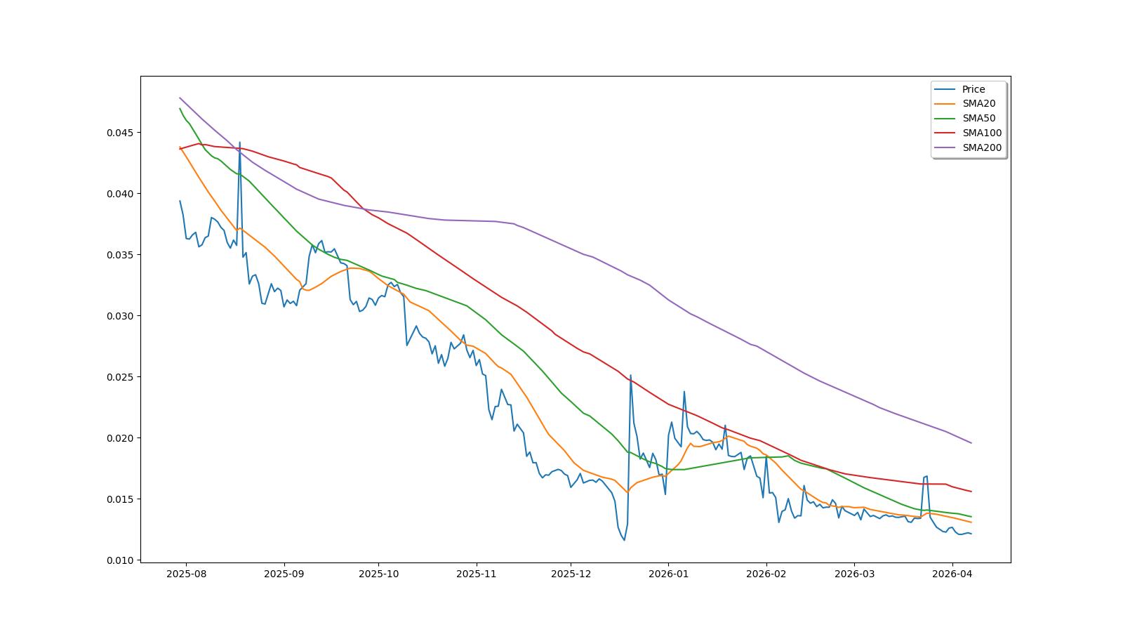 XPLA Simple Moving Averages