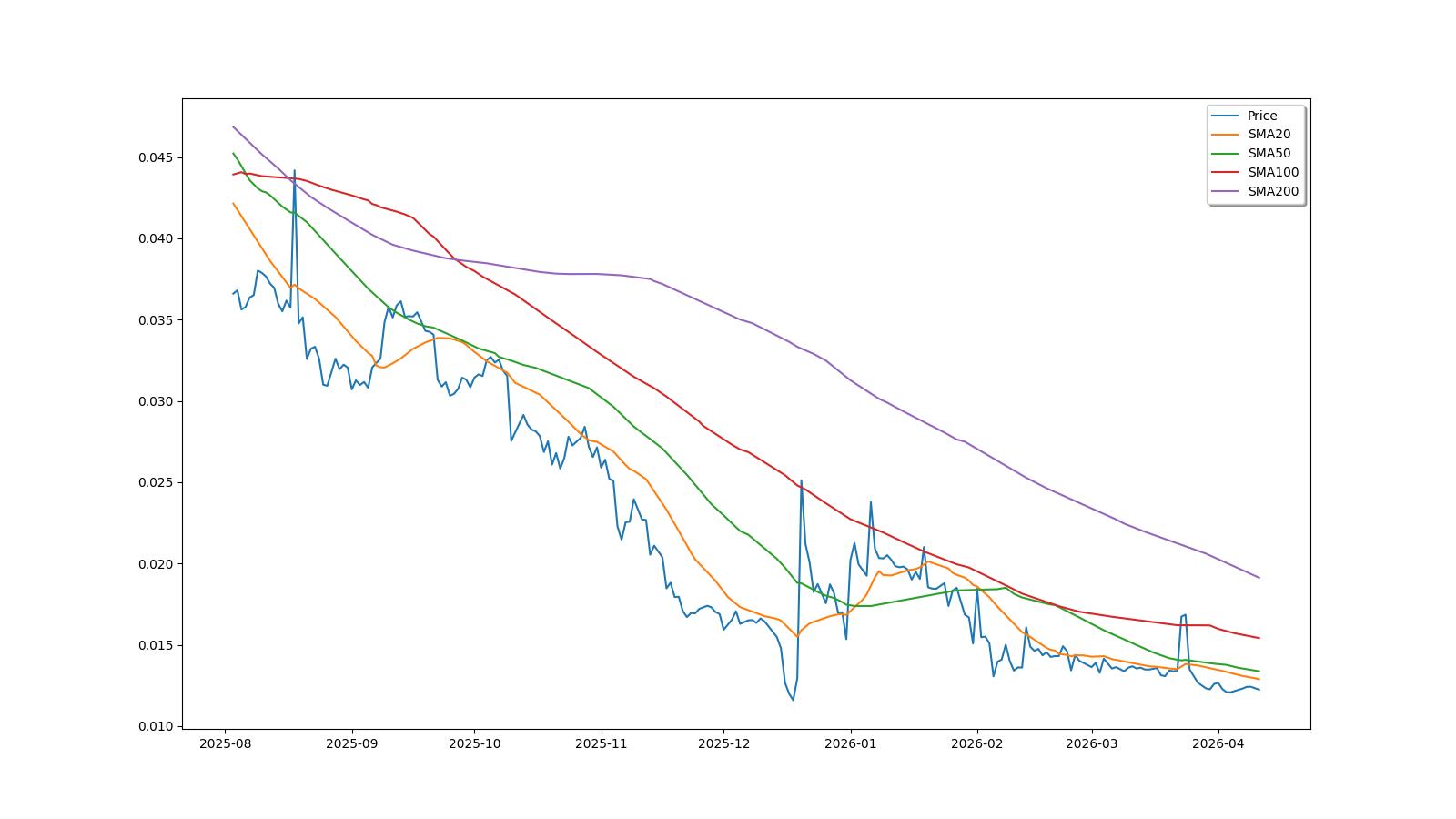 XPLA Simple Moving Averages