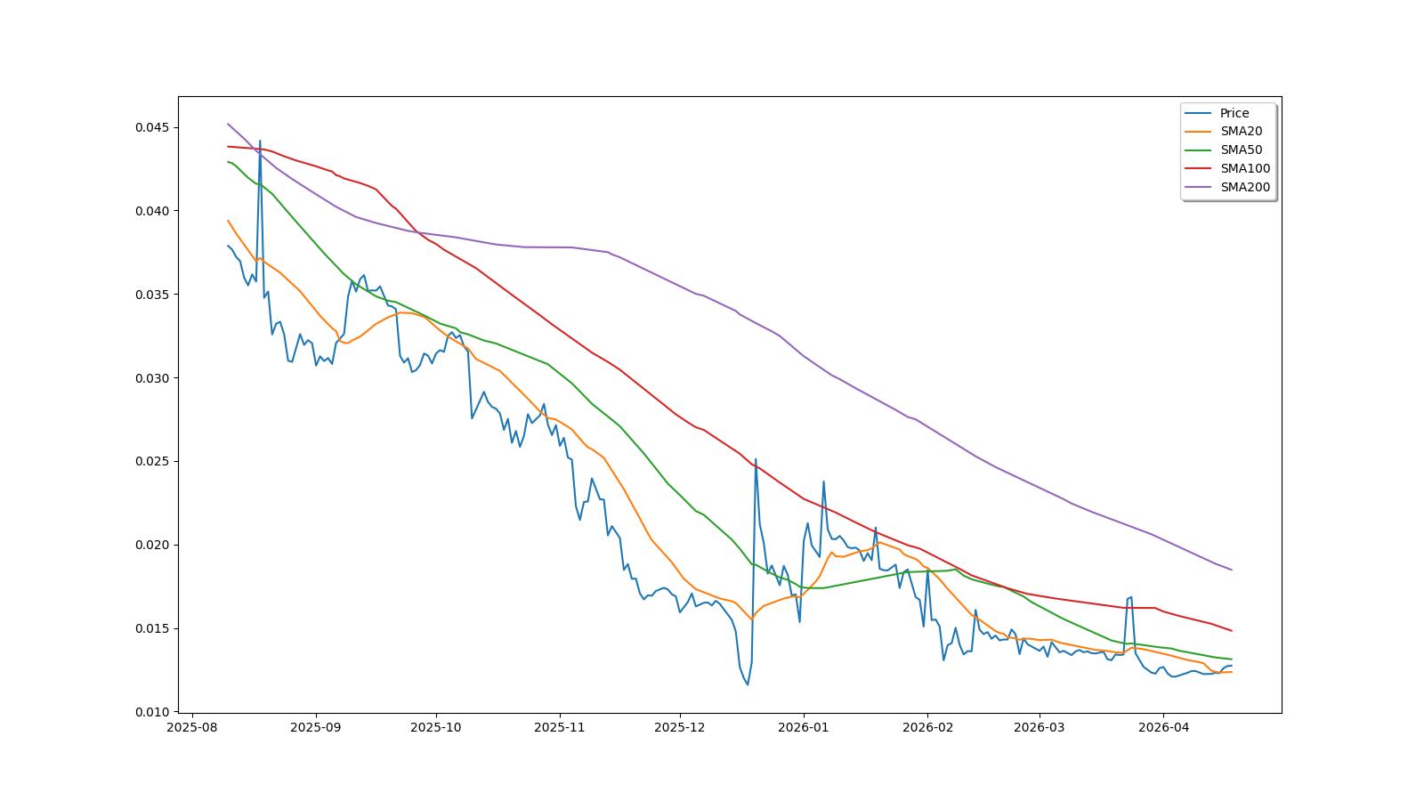 XPLA Simple Moving Averages