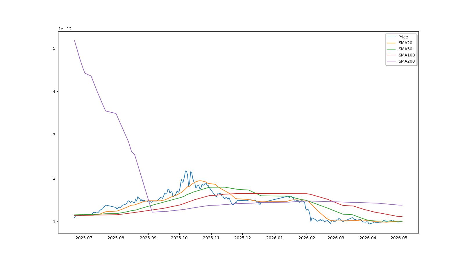 XPROJECT Simple Moving Averages