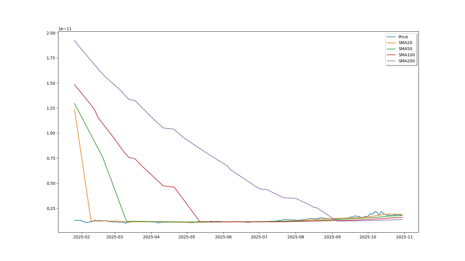 XPROJECT Simple Moving Averages
