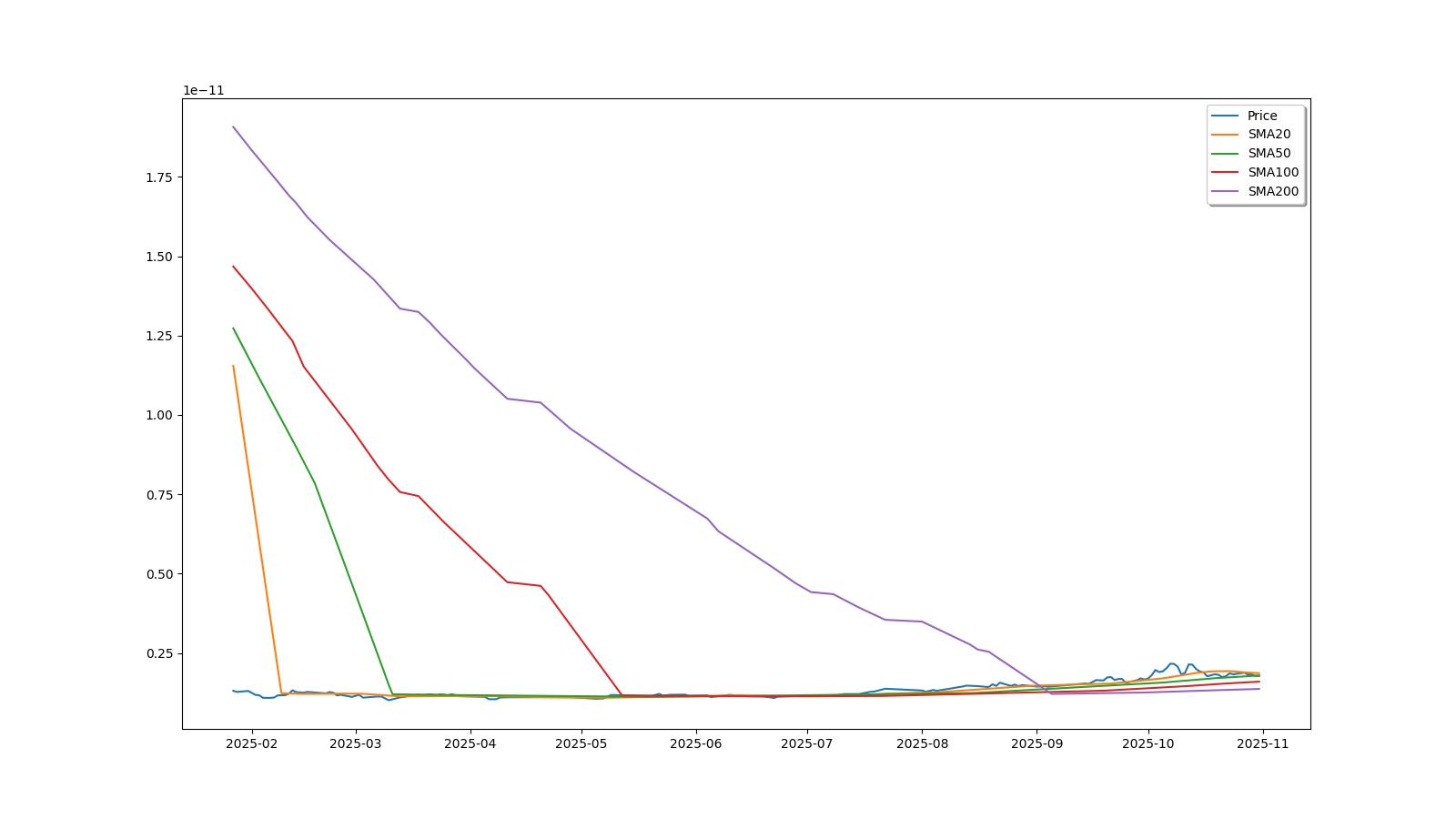XPROJECT Simple Moving Averages