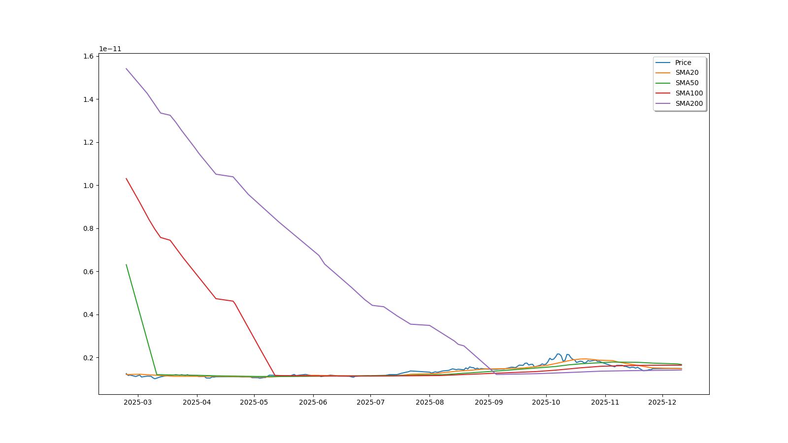XPROJECT Simple Moving Averages