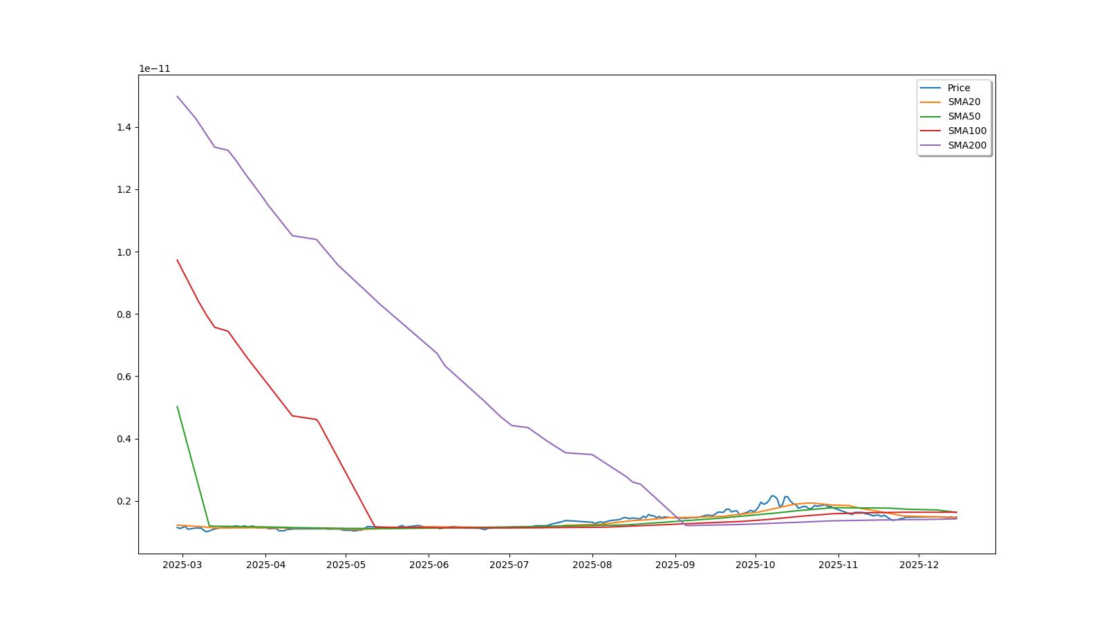 XPROJECT Simple Moving Averages