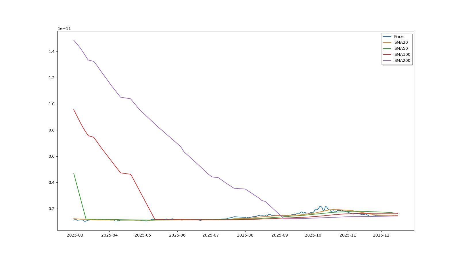 XPROJECT Simple Moving Averages