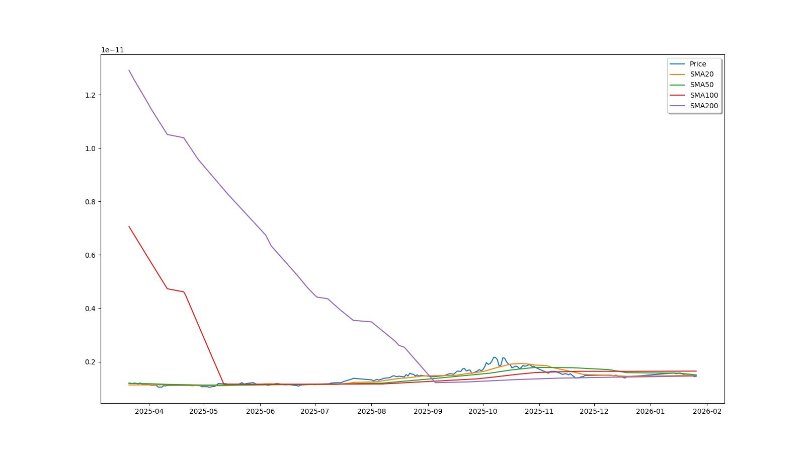 XPROJECT Simple Moving Averages