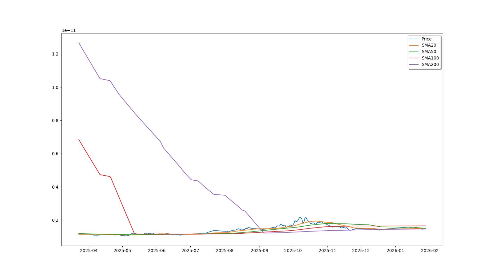 XPROJECT Simple Moving Averages