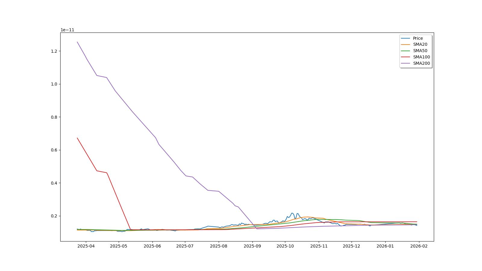 XPROJECT Simple Moving Averages
