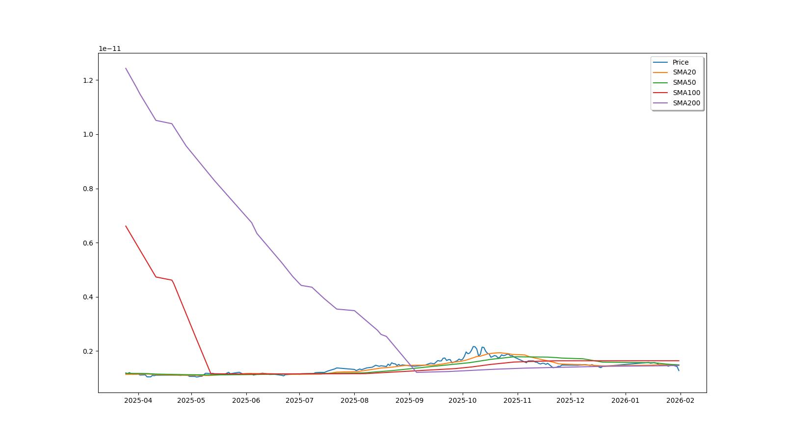 XPROJECT Simple Moving Averages