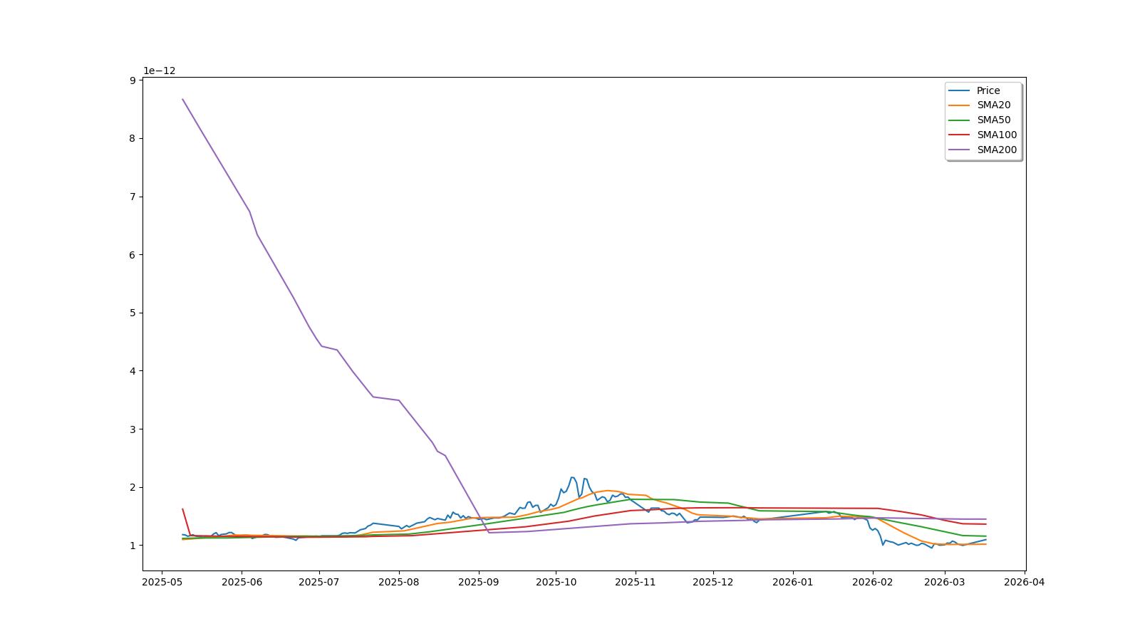 XPROJECT Simple Moving Averages