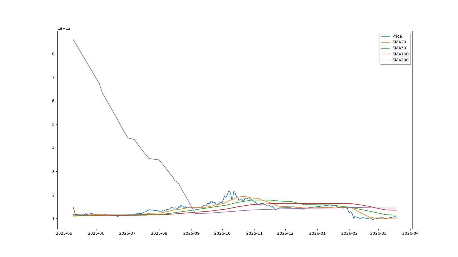 XPROJECT Simple Moving Averages