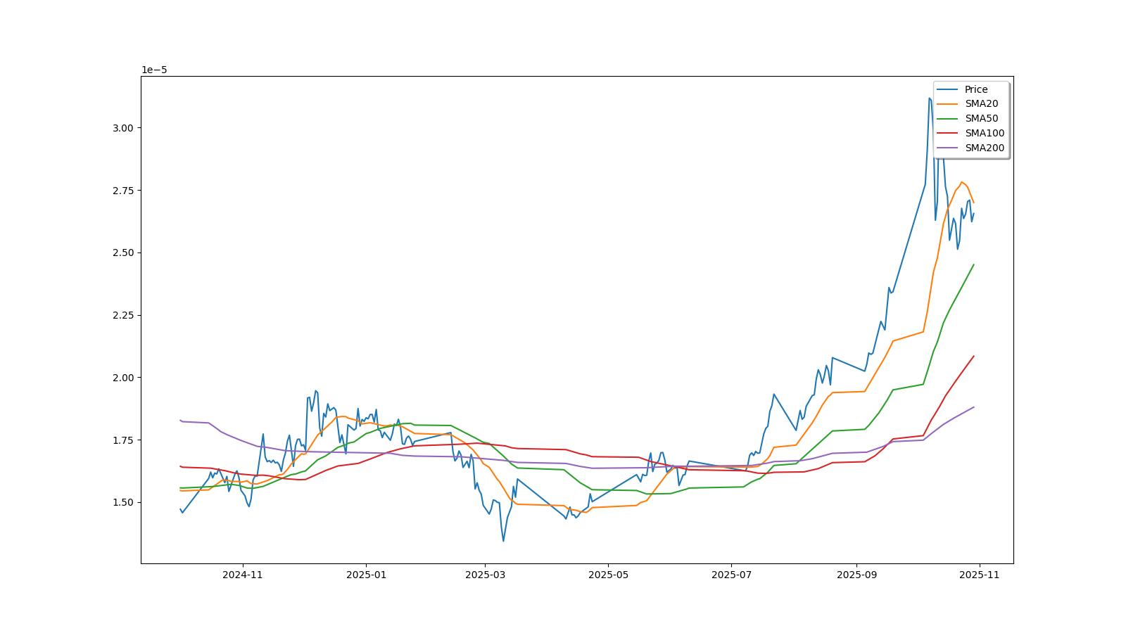 XQUOK Simple Moving Averages