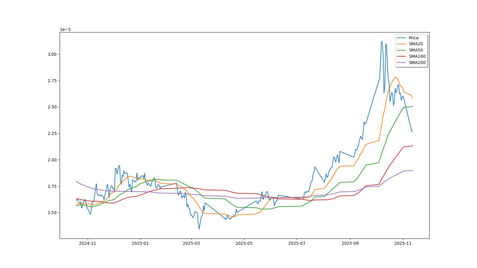 XQUOK Simple Moving Averages