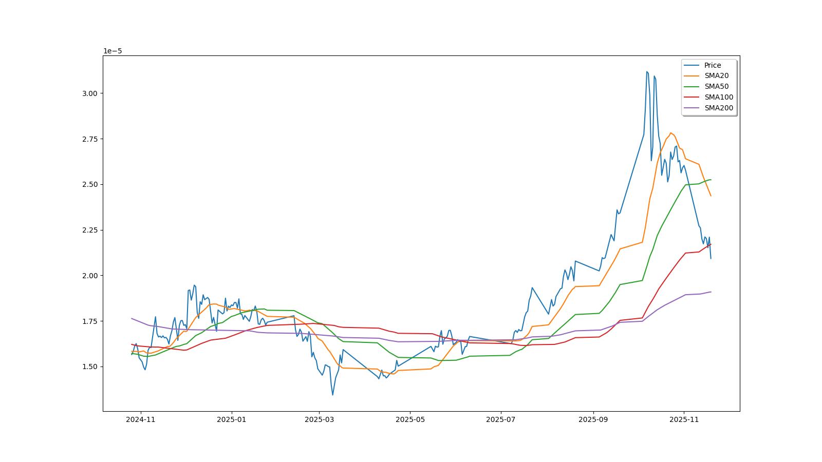 XQUOK Simple Moving Averages