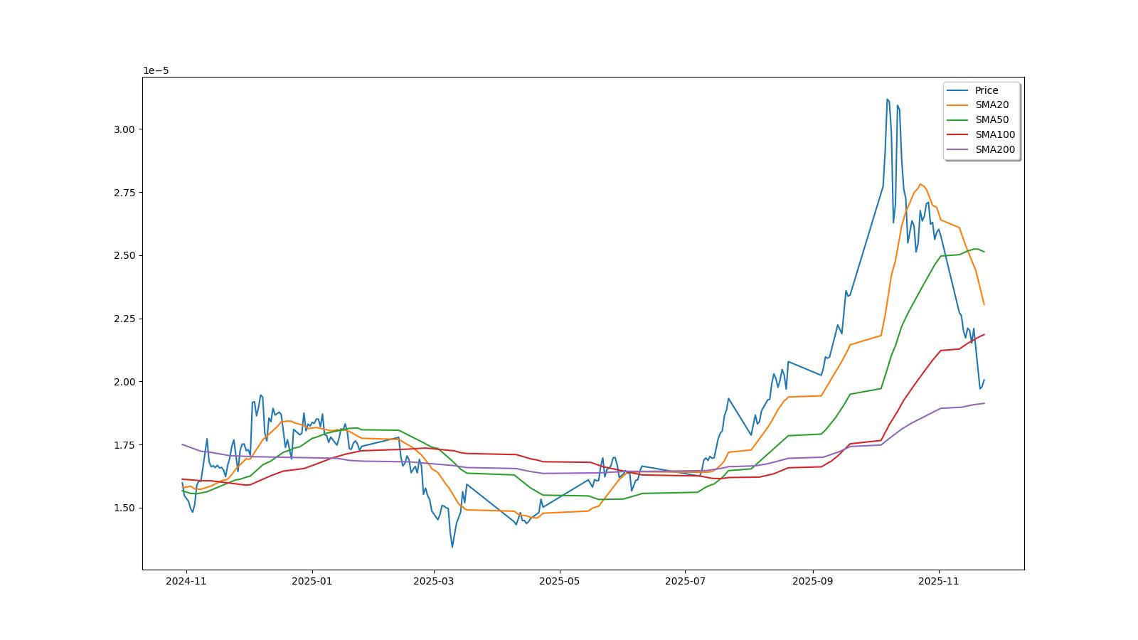 XQUOK Simple Moving Averages