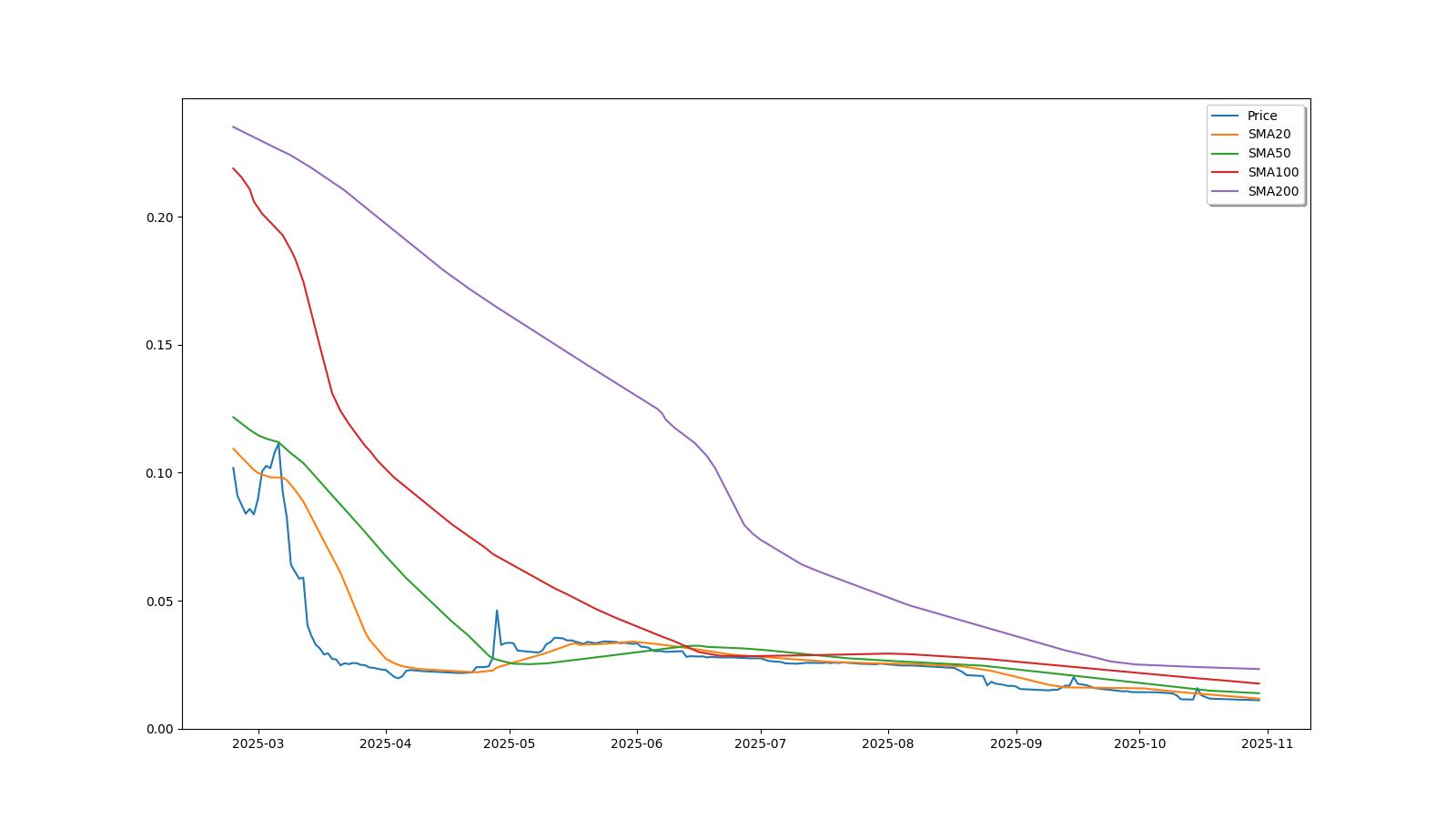XRADERS Simple Moving Averages