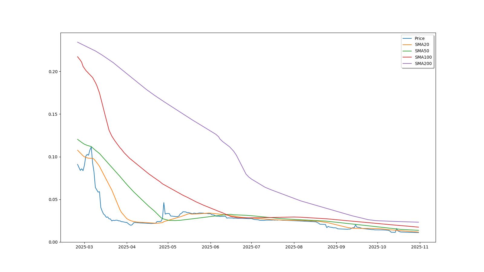 XRADERS Simple Moving Averages