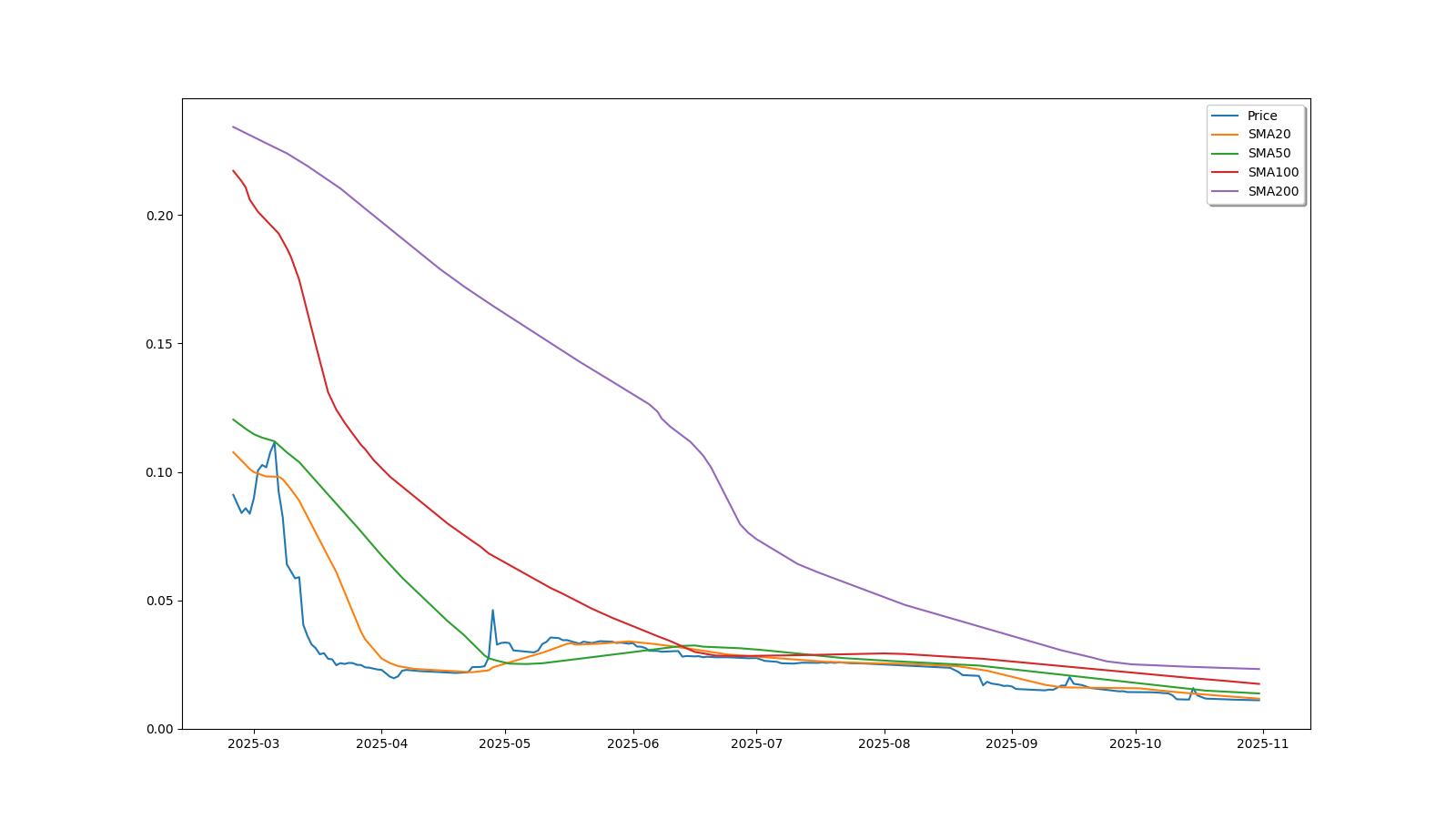 XRADERS Simple Moving Averages