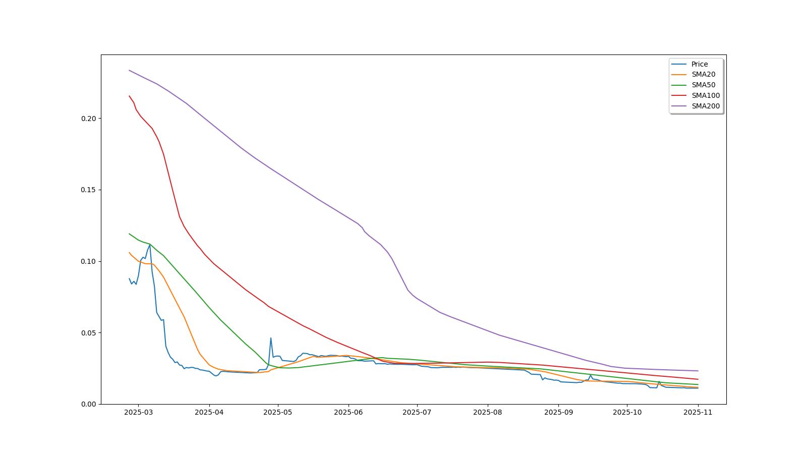 XRADERS Simple Moving Averages