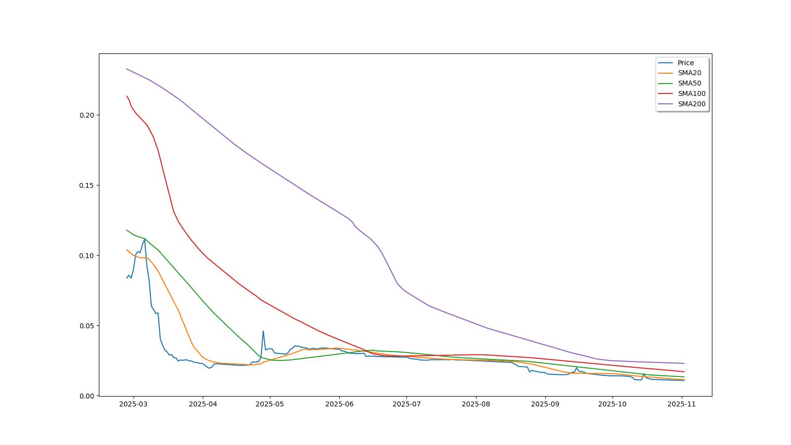 XRADERS Simple Moving Averages
