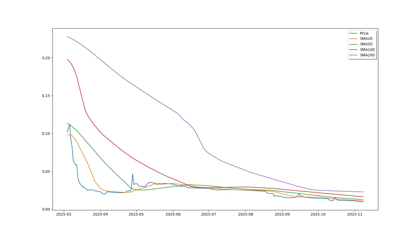 XRADERS Simple Moving Averages