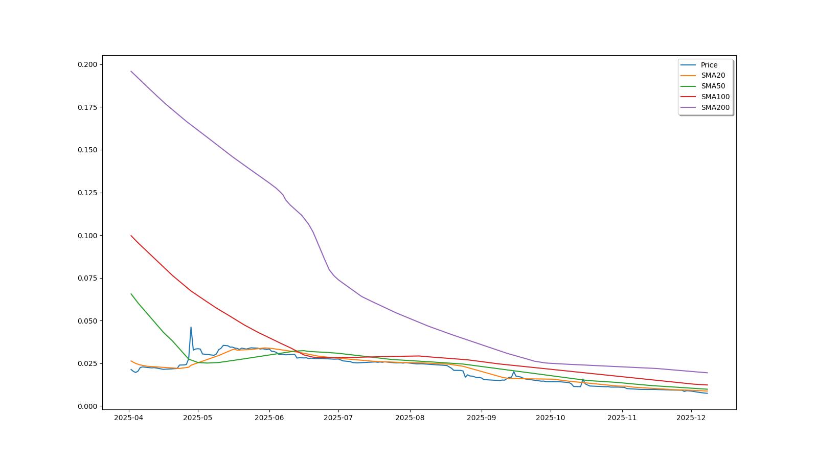 XRADERS Simple Moving Averages