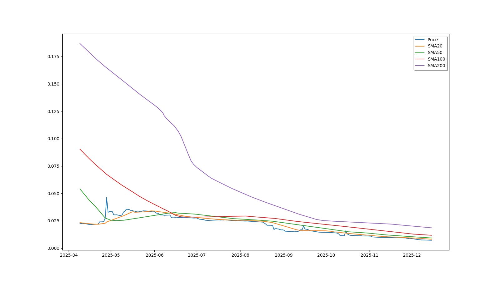 XRADERS Simple Moving Averages