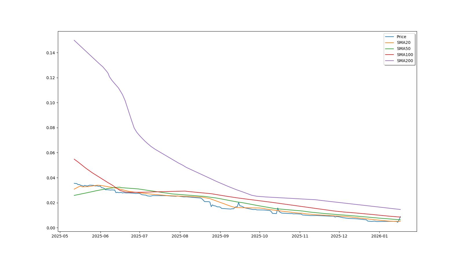 XRADERS Simple Moving Averages