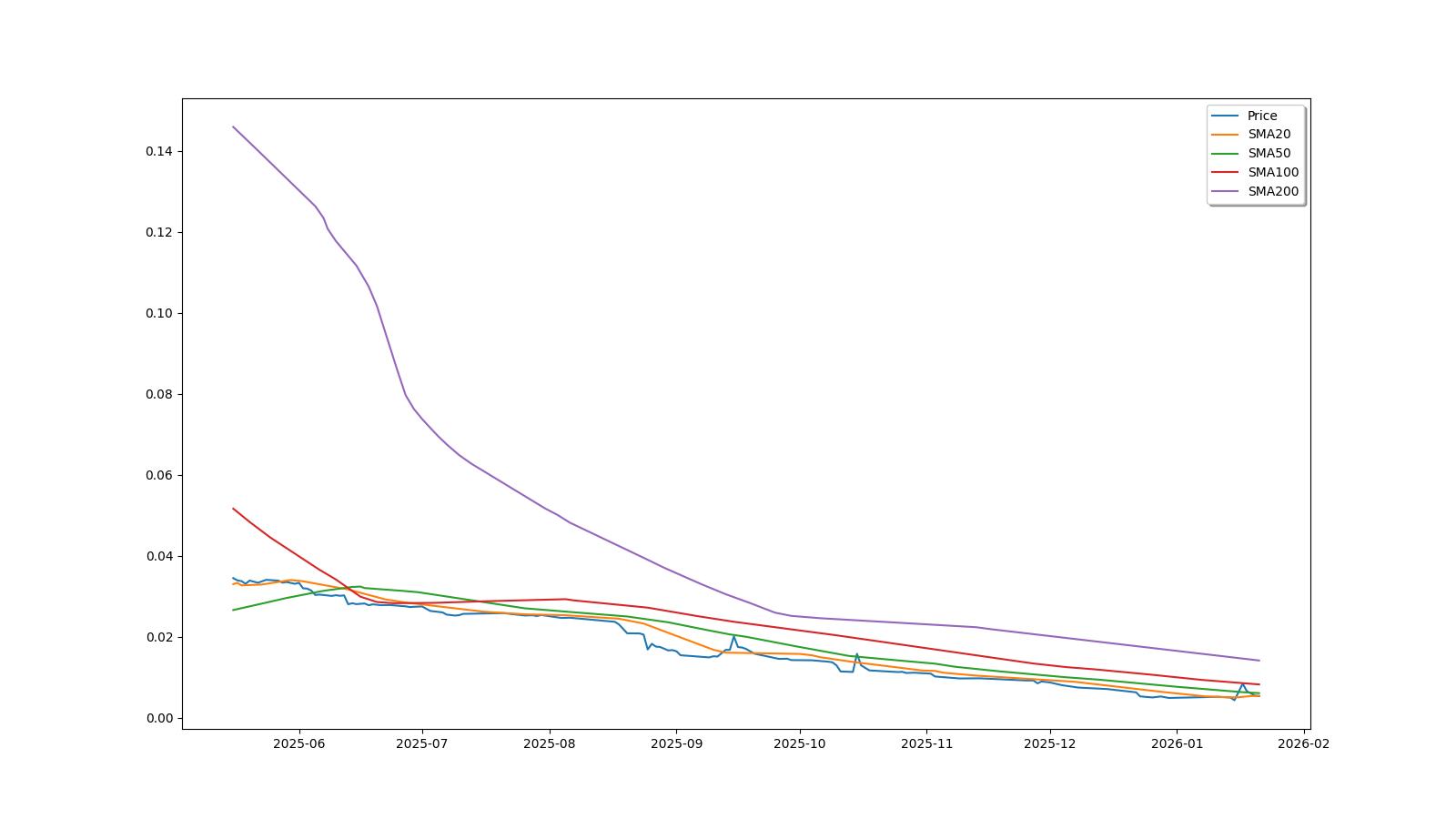 XRADERS Simple Moving Averages
