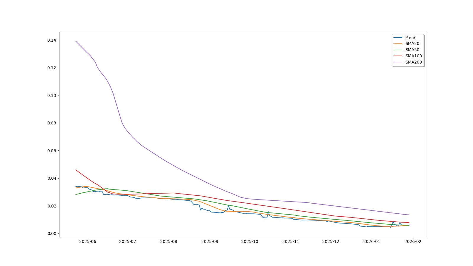 XRADERS Simple Moving Averages