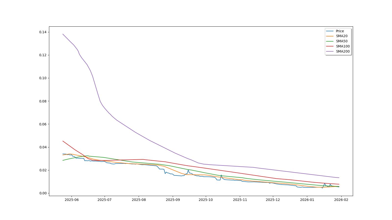 XRADERS Simple Moving Averages