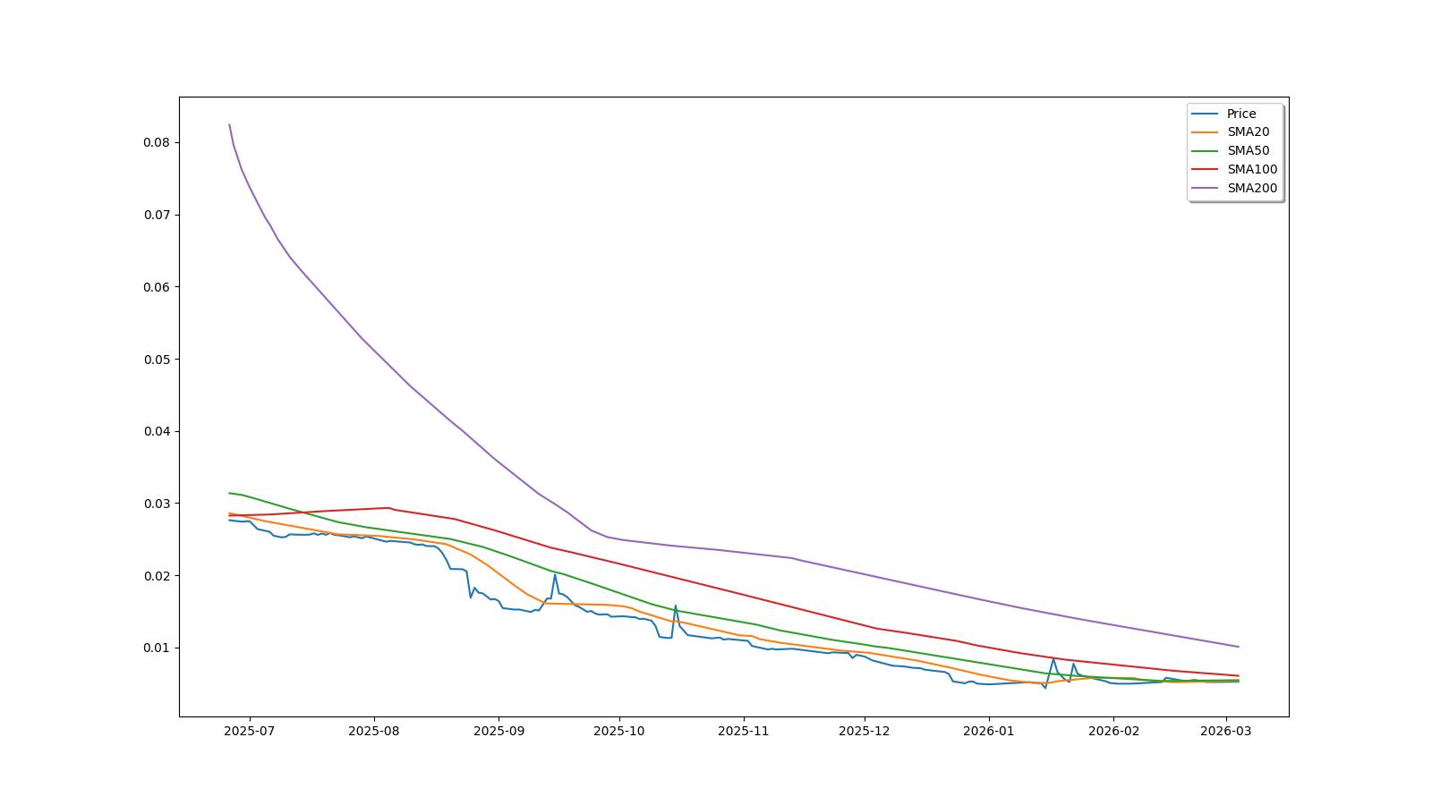 XRADERS Simple Moving Averages