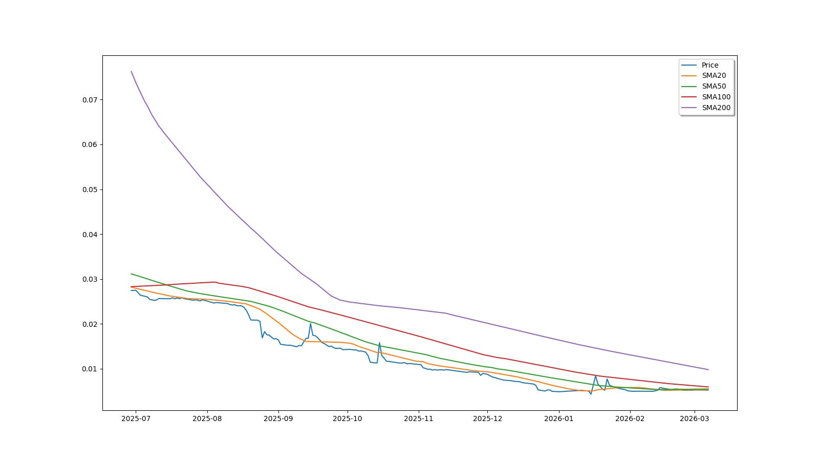 XRADERS Simple Moving Averages