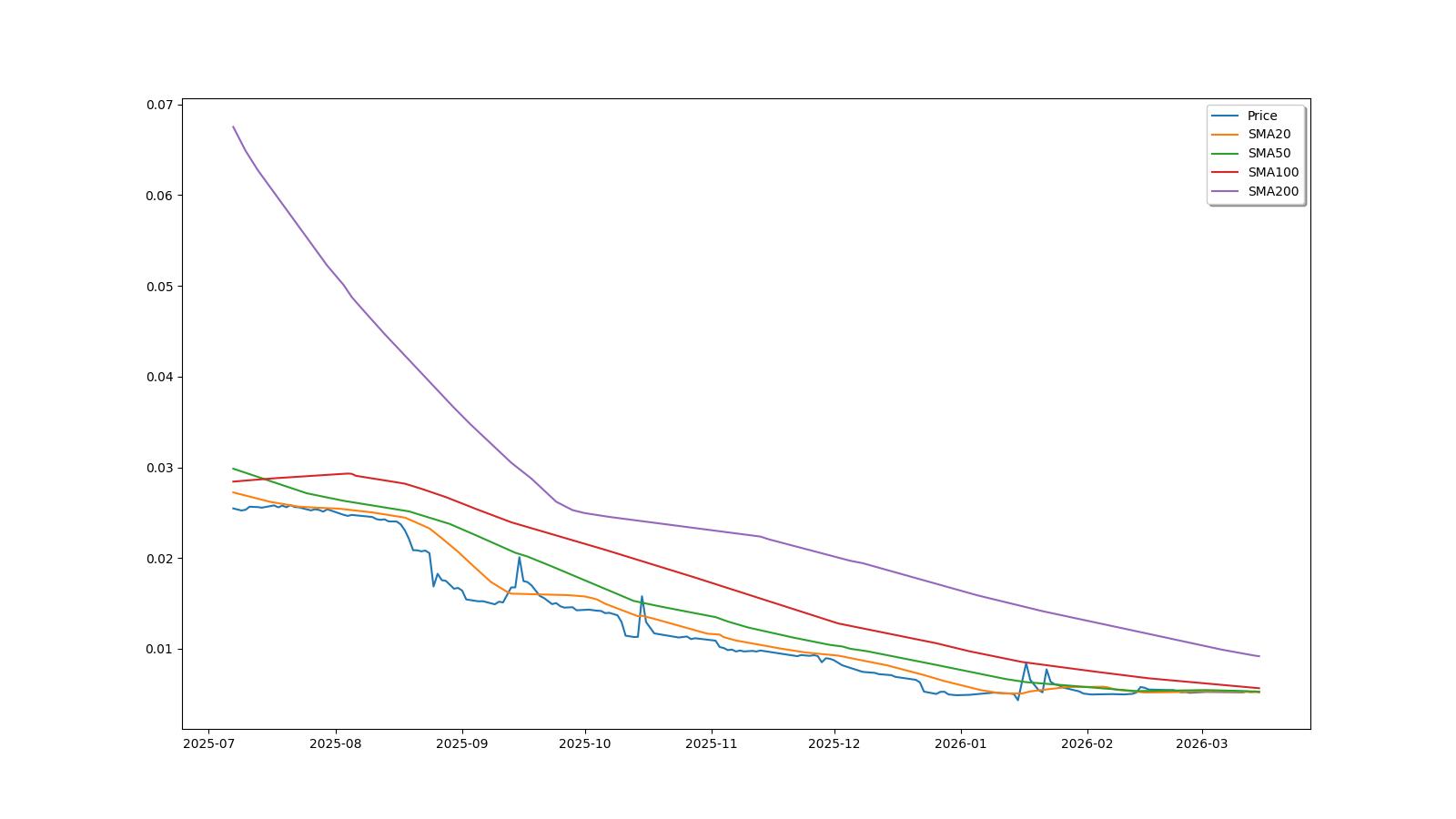 XRADERS Simple Moving Averages