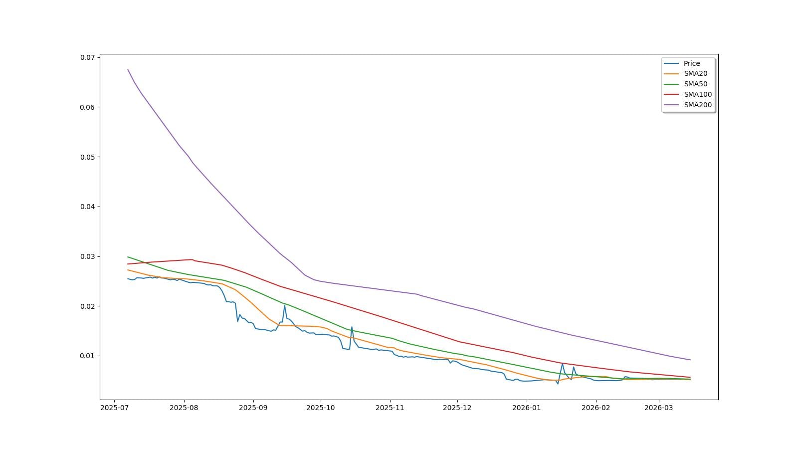 XRADERS Simple Moving Averages
