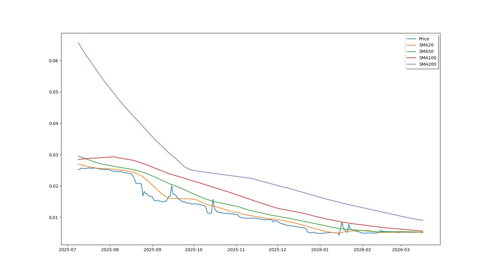 XRADERS Simple Moving Averages