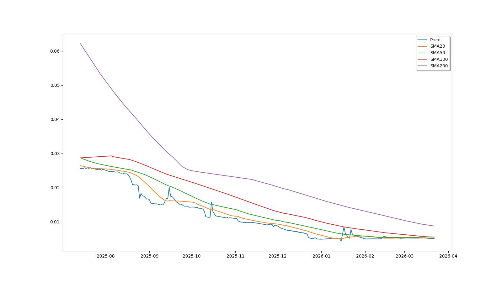 XRADERS Simple Moving Averages