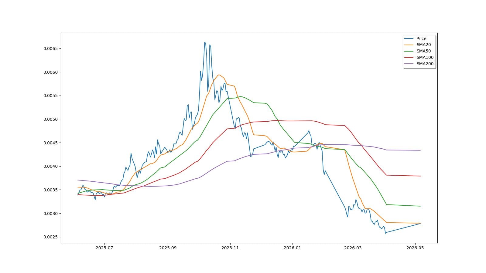 XROW Simple Moving Averages
