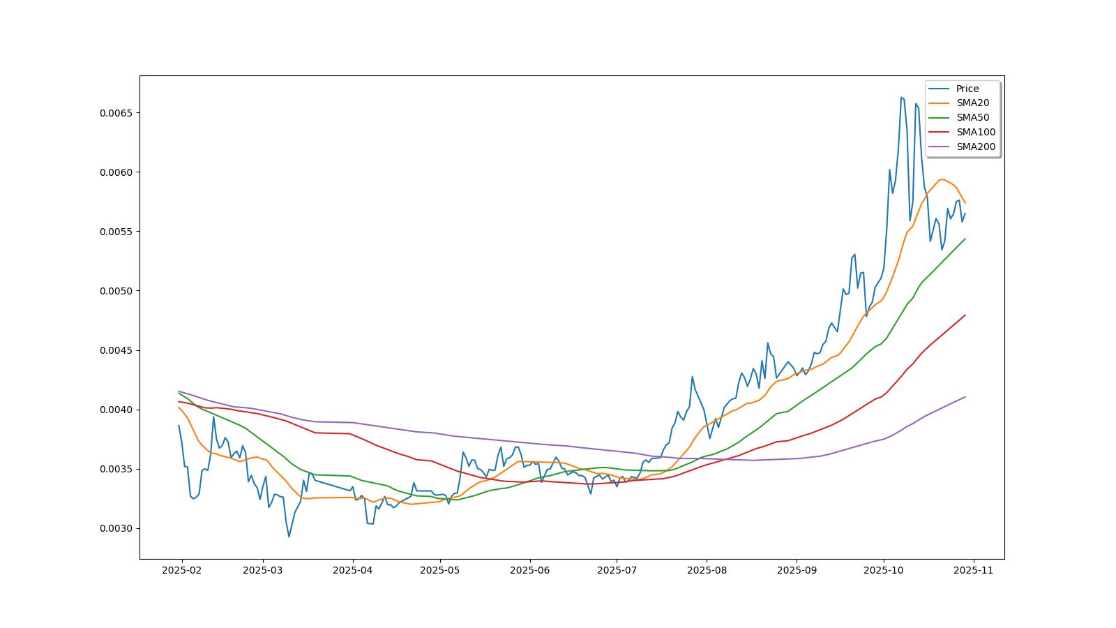 XROW Simple Moving Averages
