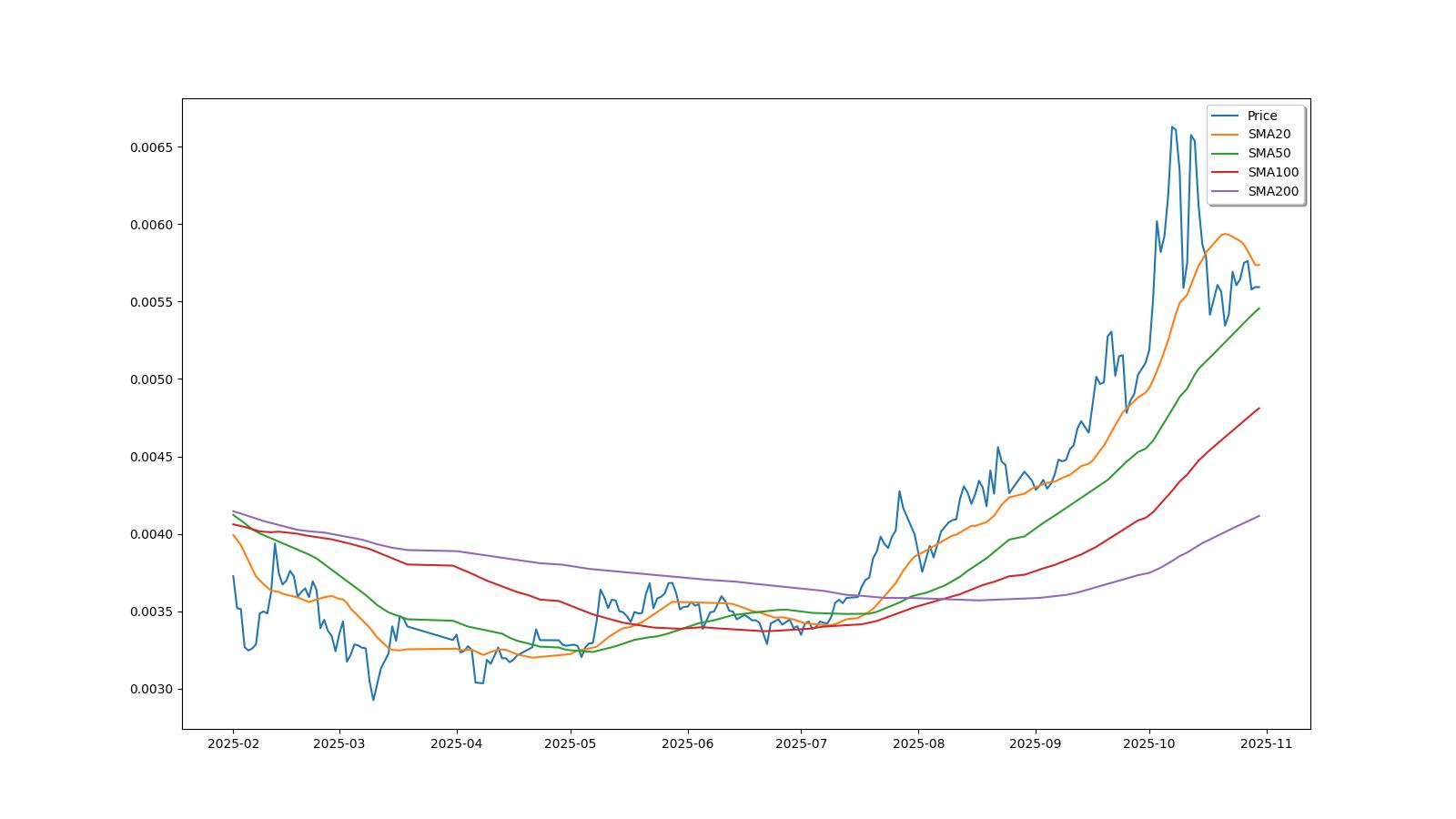 XROW Simple Moving Averages