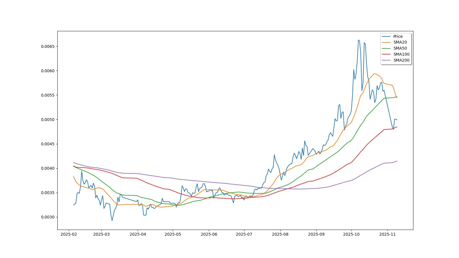 XROW Simple Moving Averages